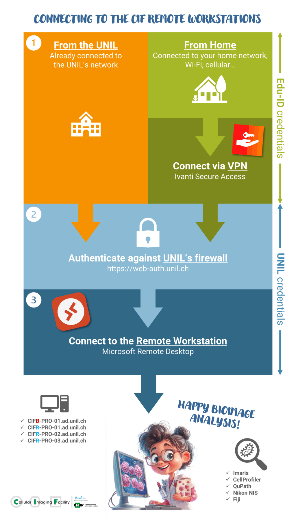 Remote Workstations – Cellular Imaging Facility